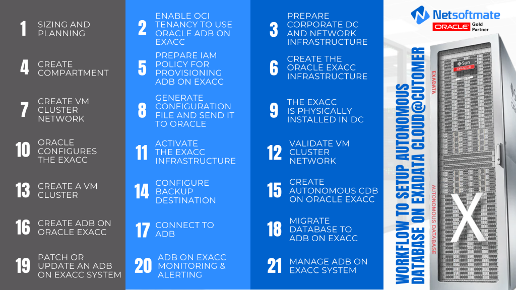 How to Setup Autonomous Database On Exadata Cloud@Customer | Netsoftmate
