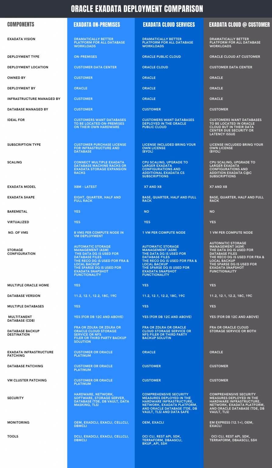 Exadata On-Premises Vs Exadata Cloud Service Vs Exadata Cloud at ...