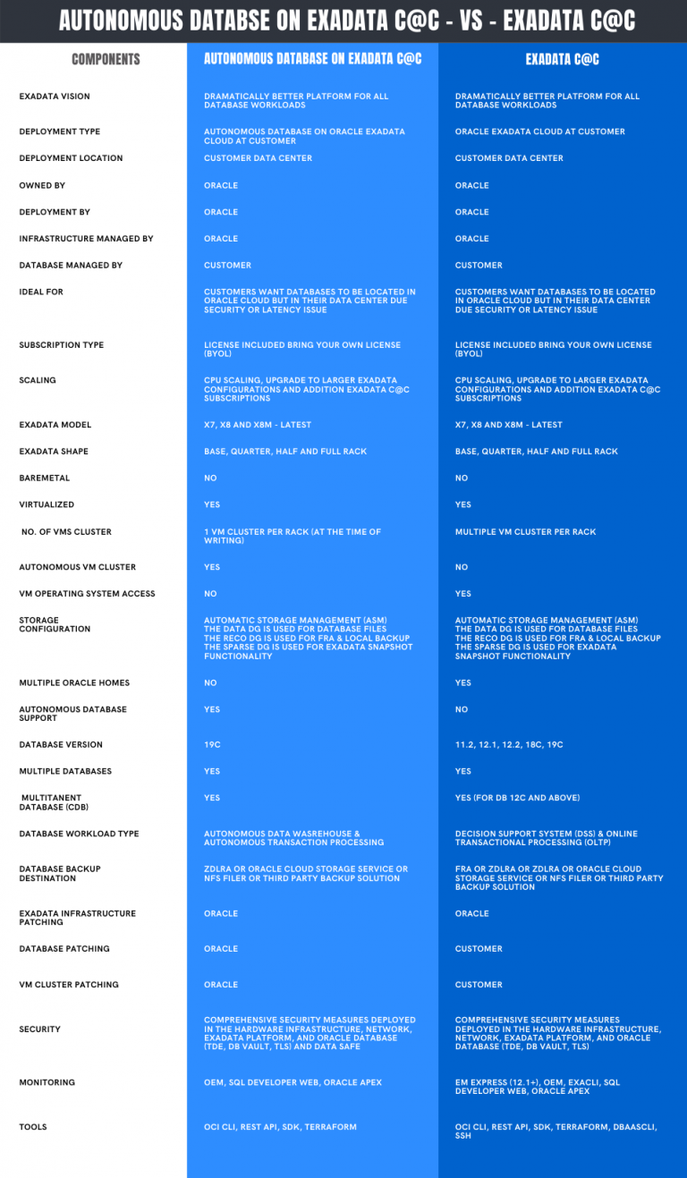 Autonomous Database on Oracle Exadata Cloud@Customer -vs- Exadata Cloud@Customer | Netsoftmate